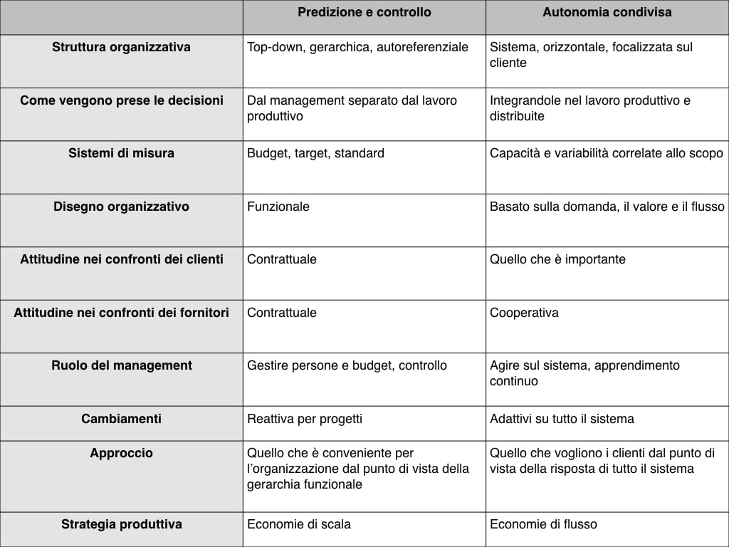 Metodologia Agile: definizione, principi e obiettivi
