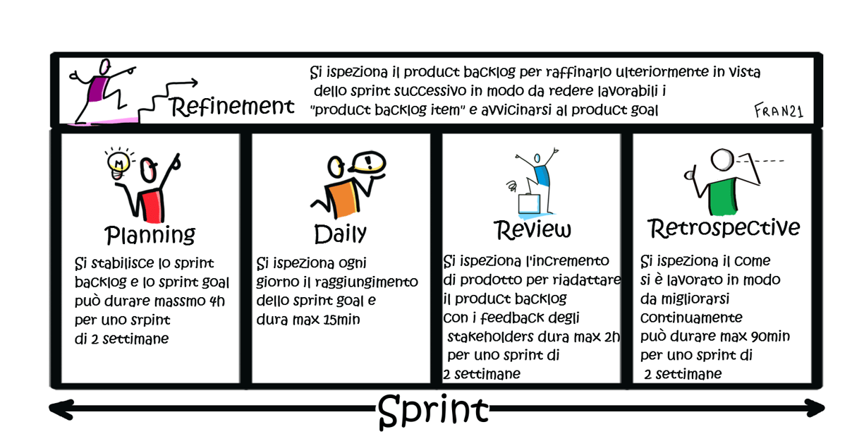 Metodologia Scrum: istruzioni per l’uso